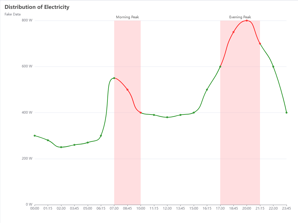 OH3 Charts Using MarkLine Different Symbols Beginners OpenHAB