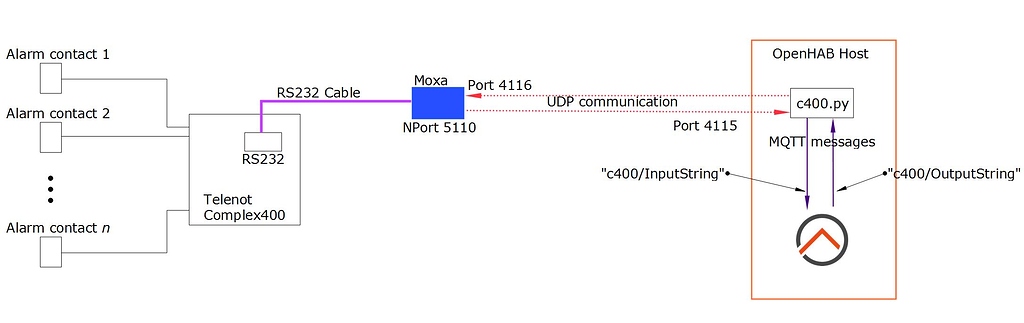 Integrating Telenot complex 400 alarm system - Solutions - openHAB Community