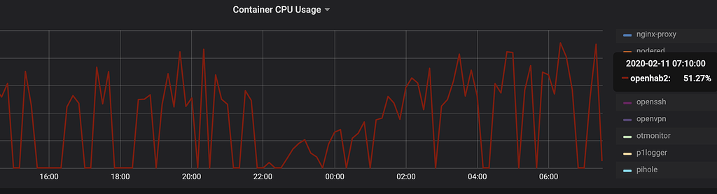[SOLVED] High cpu usage (caused by mail action) - Runtime - openHAB Community