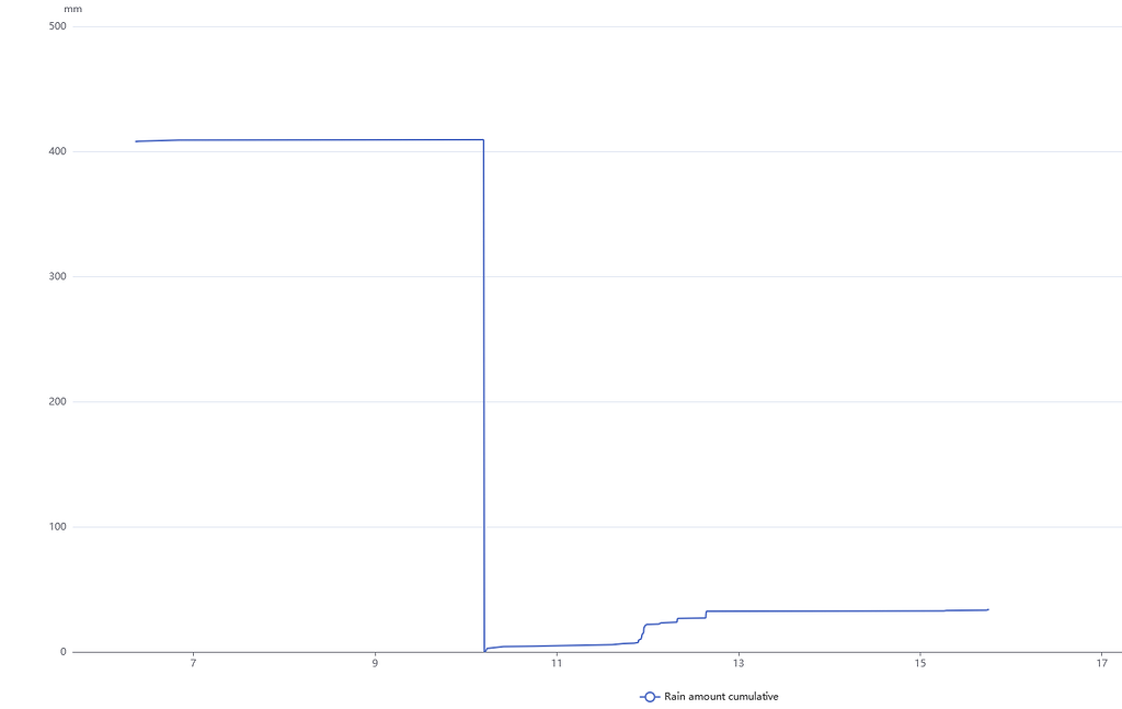 Best way to handle looping increasing counter - Scripts & Rules - openHAB Community