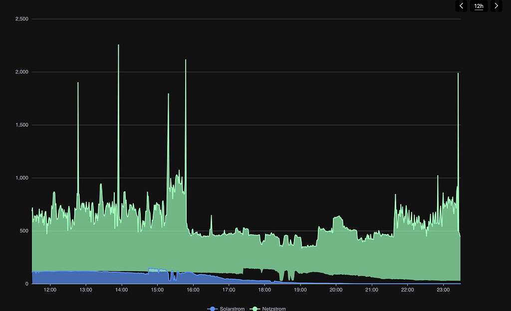 "stacked line chart" out of sync? - Items & Sitemaps - openHAB Community