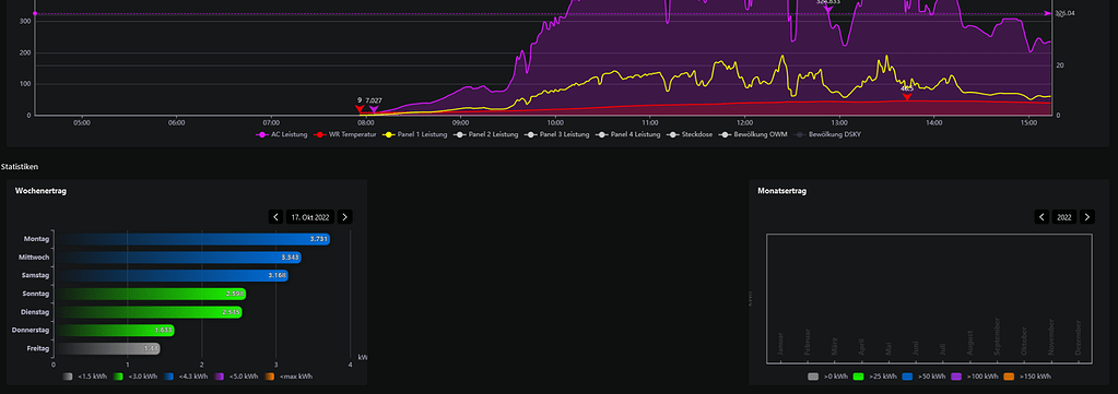 [OH3] RRD4J, COUNTER and monthly bar charts - Beginners - openHAB Community