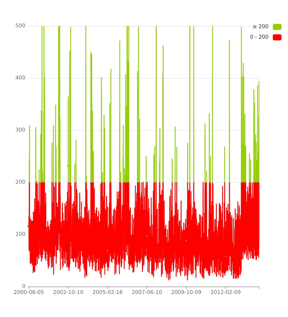 OH3 advanced charts - Items & Sitemaps - openHAB Community
