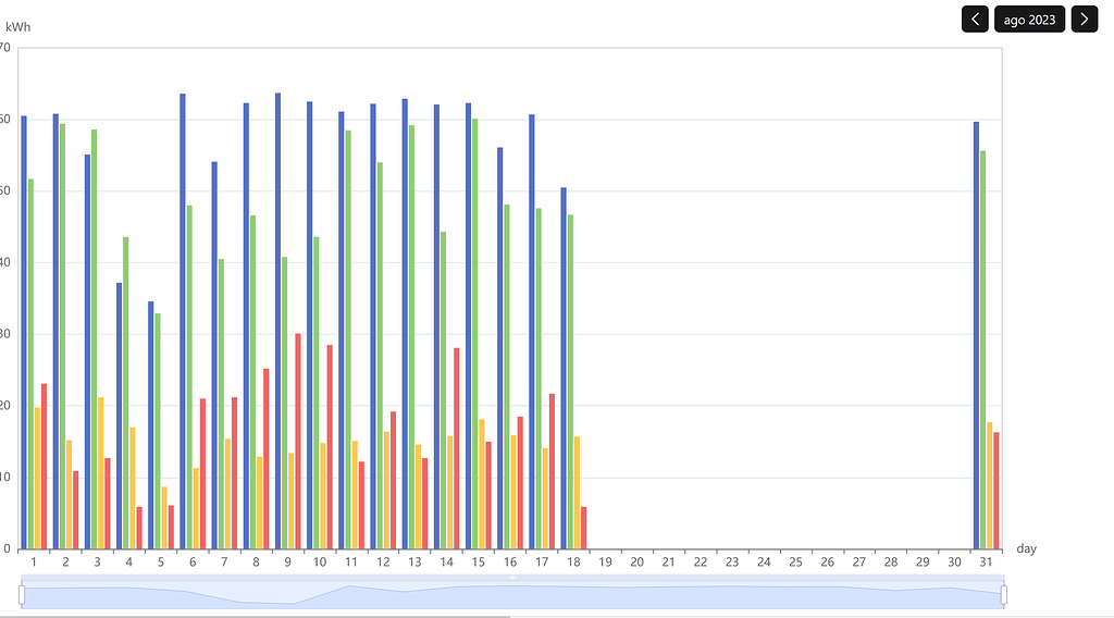 Rrd4j reliability, data disappearance - Beginners - openHAB Community