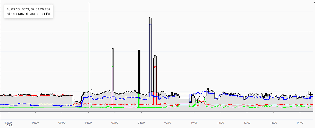 Chart not showing all data - Widgets - openHAB Community
