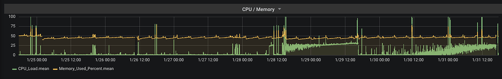 [SOLVED] High CPU Load for 3 days after adding 2 Items in InfluxDB - Persistence Services ...