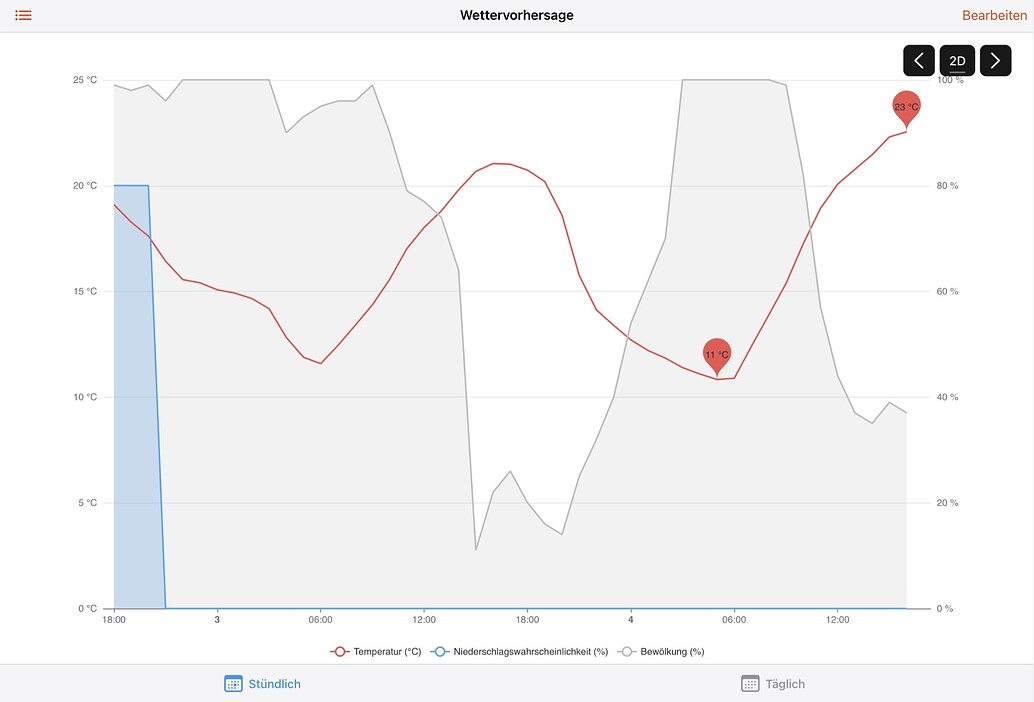 Displaying the weather forecast with charts (OpenWeatherMap) - Solutions - openHAB Community