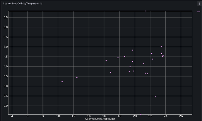 Scatter Chart X/Y possible? - UIs - openHAB Community