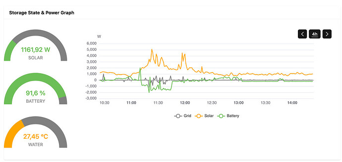 Solar power widget. Shows grid and solar usage - UI Widgets - openHAB ...