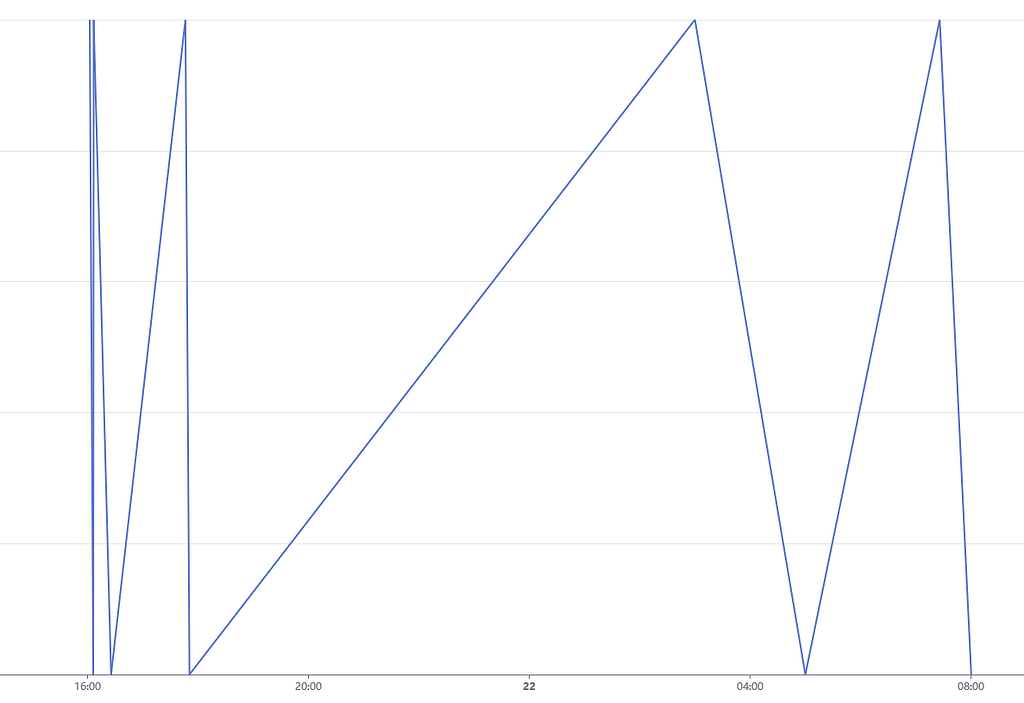 Item change trigger does not trigger rule - Beginners - openHAB Community