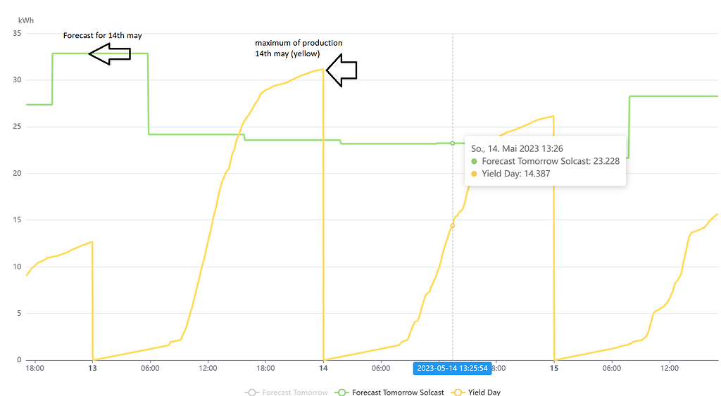 Graph Of Two Datasets With Timeshift Bar Chart With Data From Max Of One Dataset Openhab