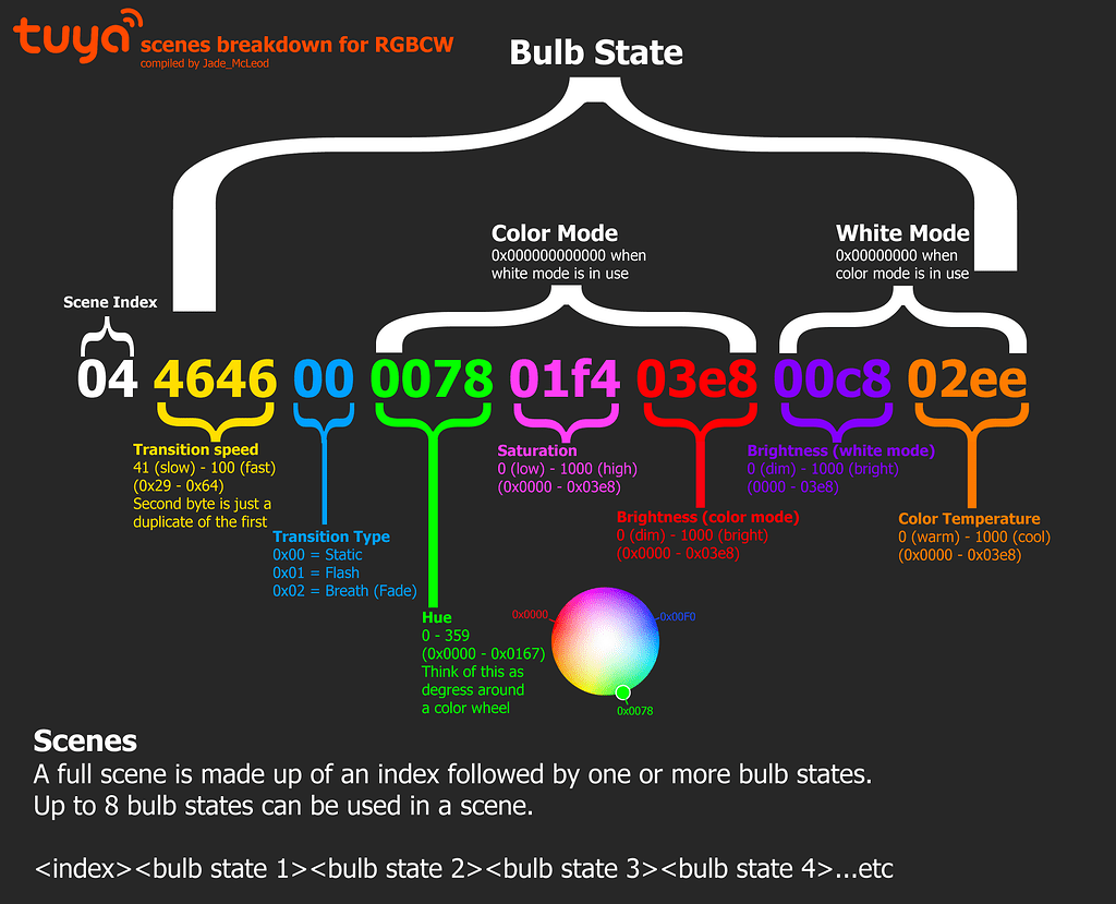 Local Tuya Custom Scene Creation - Solutions - openHAB Community