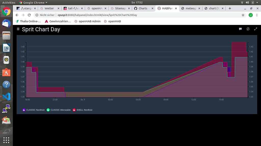 Charting problem after new install - Items & Sitemaps - openHAB Community