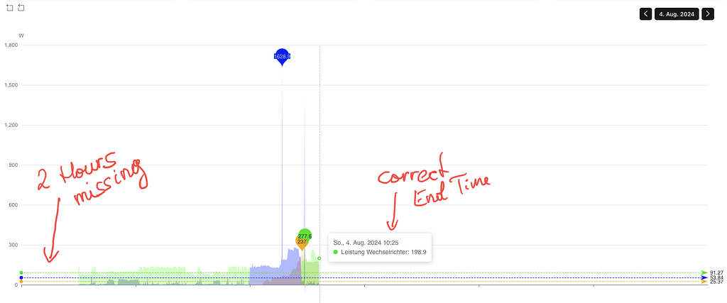Missing values of 2 hours in oh-time-series day chart (TimeZoneProblem?) - Items & Sitemaps ...