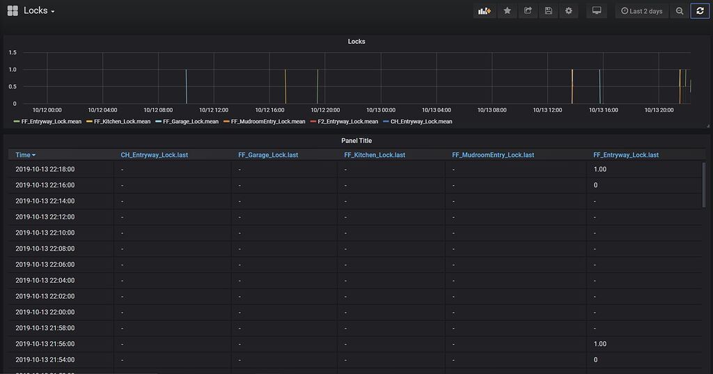 [SOLVED] Persisting (and graphing) Lock Status - 3rd Party - openHAB Community
