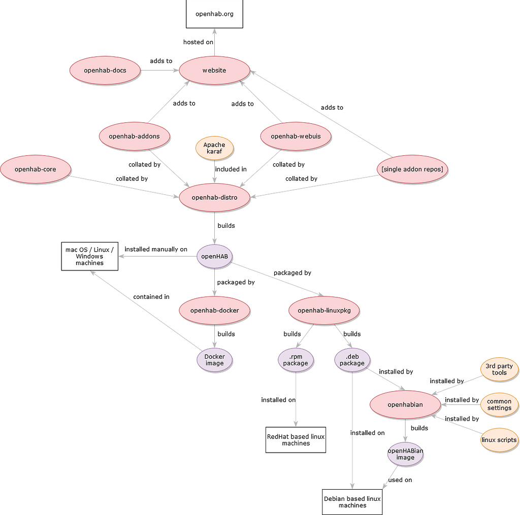 [WIP] openHAB relationship map - Documentation - openHAB Community