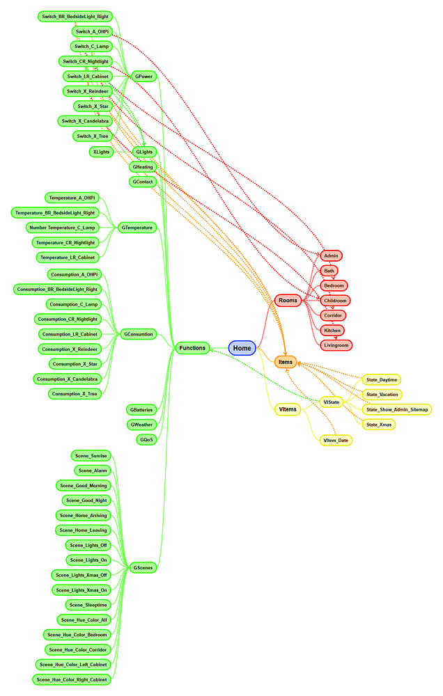 Visualization for my personal openHAB architecture - Items & Sitemaps - openHAB Community