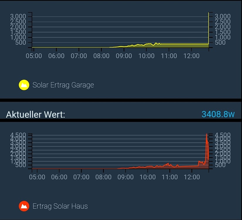 Chart Not Showing All Data Widgets Openhab Community