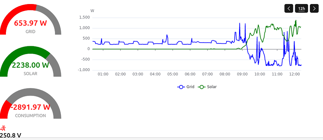 Solar power widget. Shows grid and solar usage - UI Widgets - openHAB ...