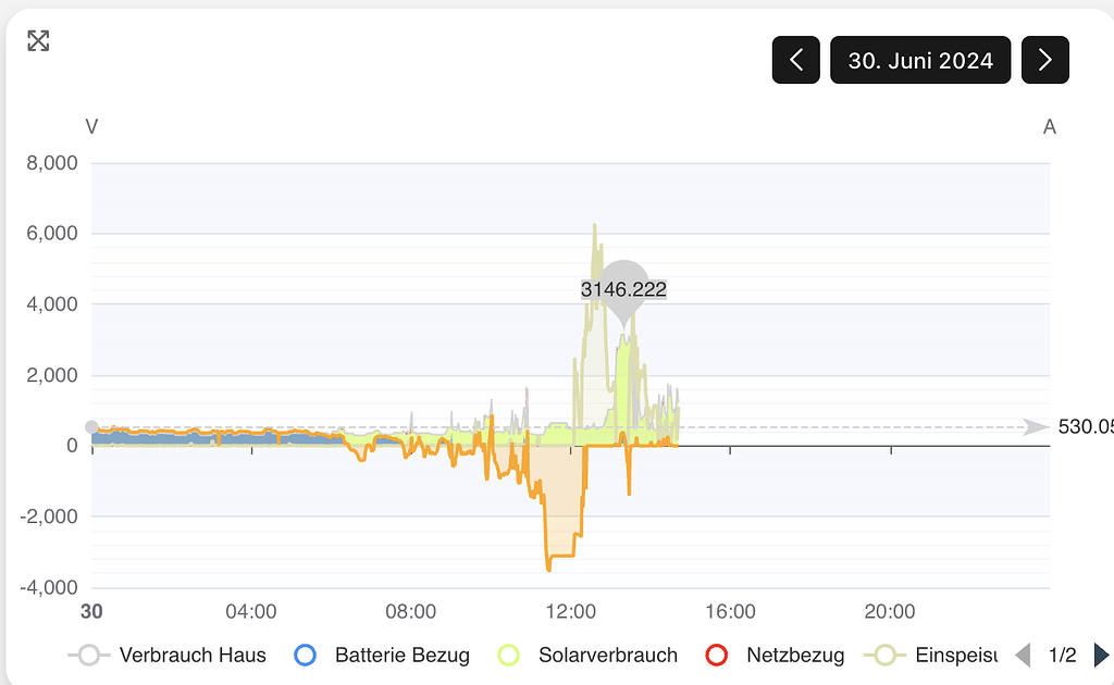 Show absolute values in line chart - oh-time-series - Widgets - openHAB Community