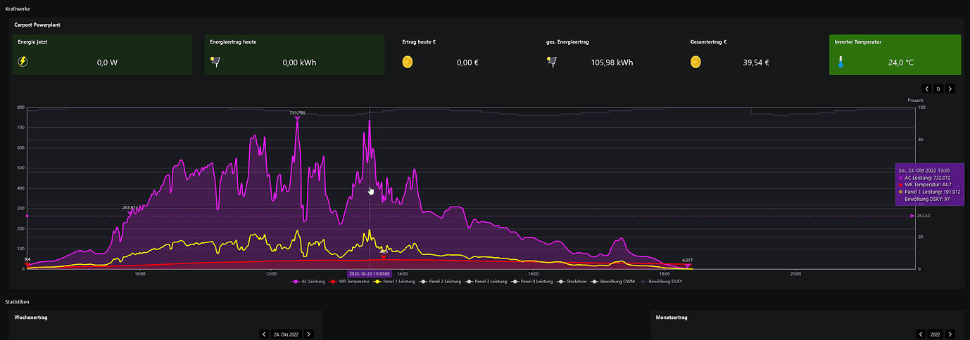 [OH3] RRD4J, COUNTER and monthly bar charts - Beginners - openHAB Community
