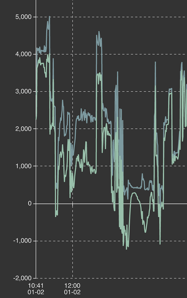 OH3 Chart colors and controls - Items & Sitemaps - openHAB Community