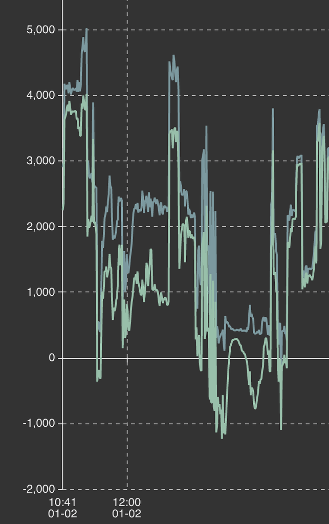 OH3 Chart colors and controls - Items & Sitemaps - openHAB Community