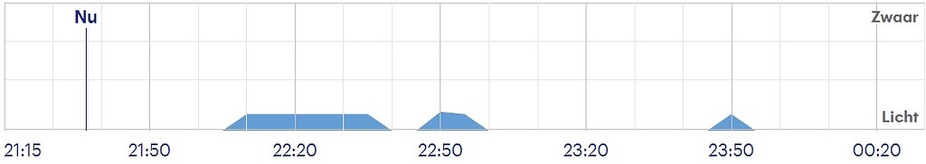 MainUI Widget: rain prediction in dynamic polygon - Widgets - openHAB ...