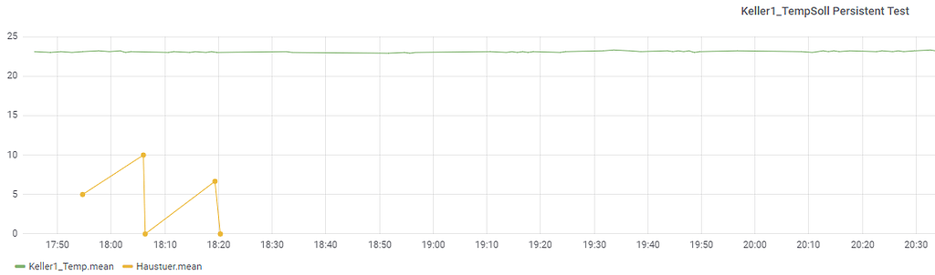 [SOLVED] Influxdb persistence does not save constant values every Minute - Persistence Services ...