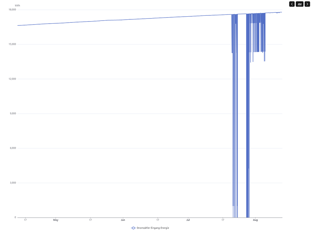 Overwrite item persistence data - Persistence Services - openHAB Community