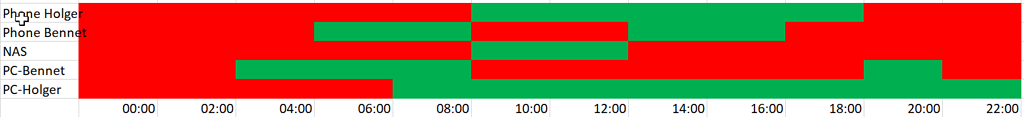 Chart of on-/offline times - UIs - openHAB Community