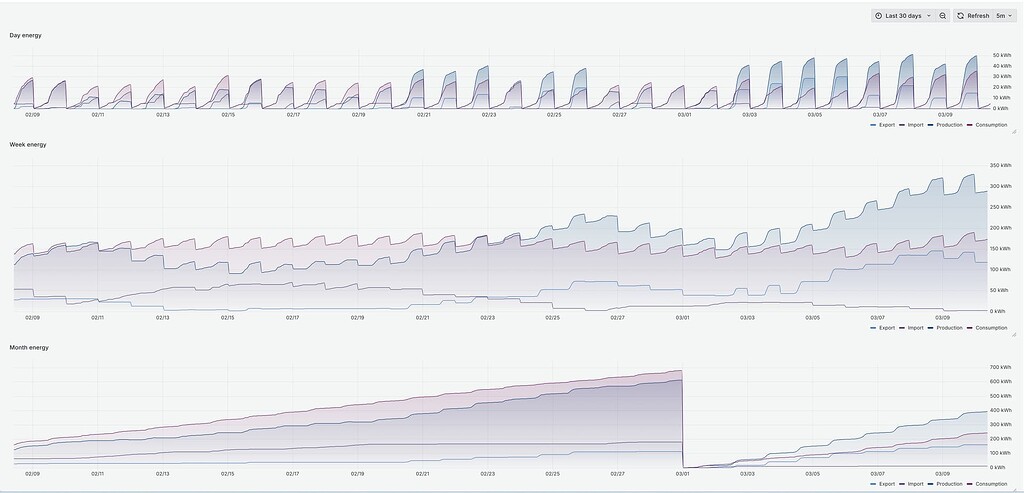 SolarEdge binding: Aggregate problem? - Bindings - openHAB Community
