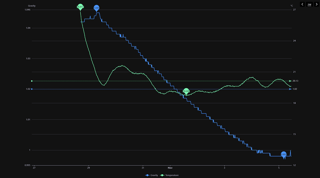 iSpindle: Track your homebrews with an opensource MQTT hydrometer ...