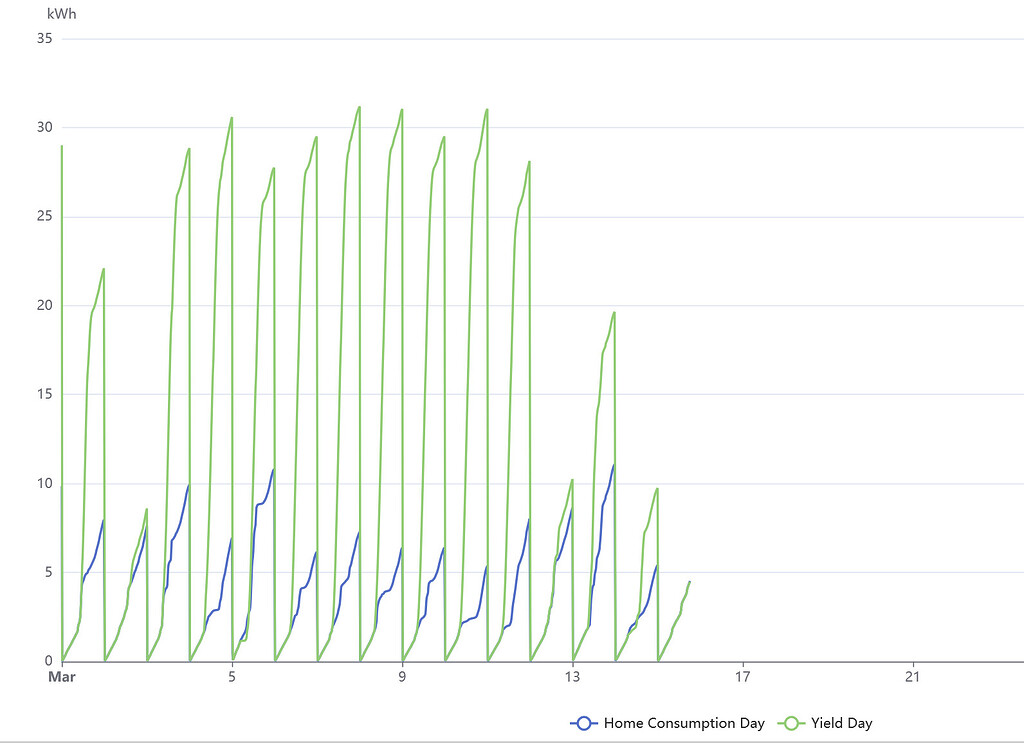 Save only maximum value per day - Beginners - openHAB Community
