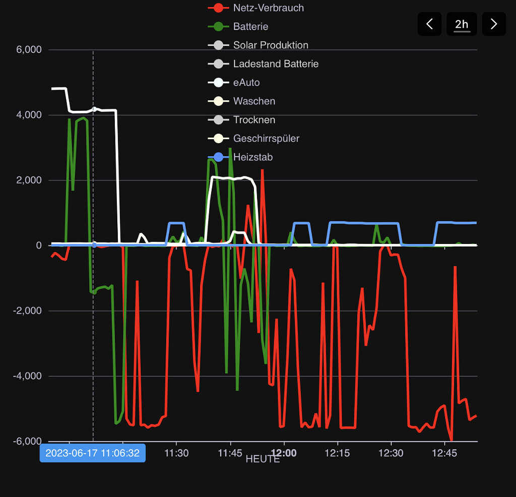 Way to stack values in charts - Items & Sitemaps - openHAB Community