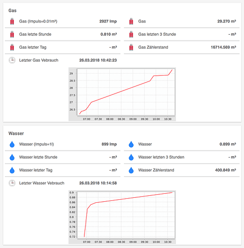 Rule help: persistence, rrd4j (gas/water smart metering) - Scripts & Rules - openHAB Community