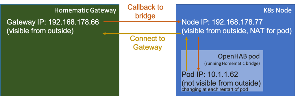 How To Configure Homematic Binding In Openhab On Kubernetes Solutions Openhab Community