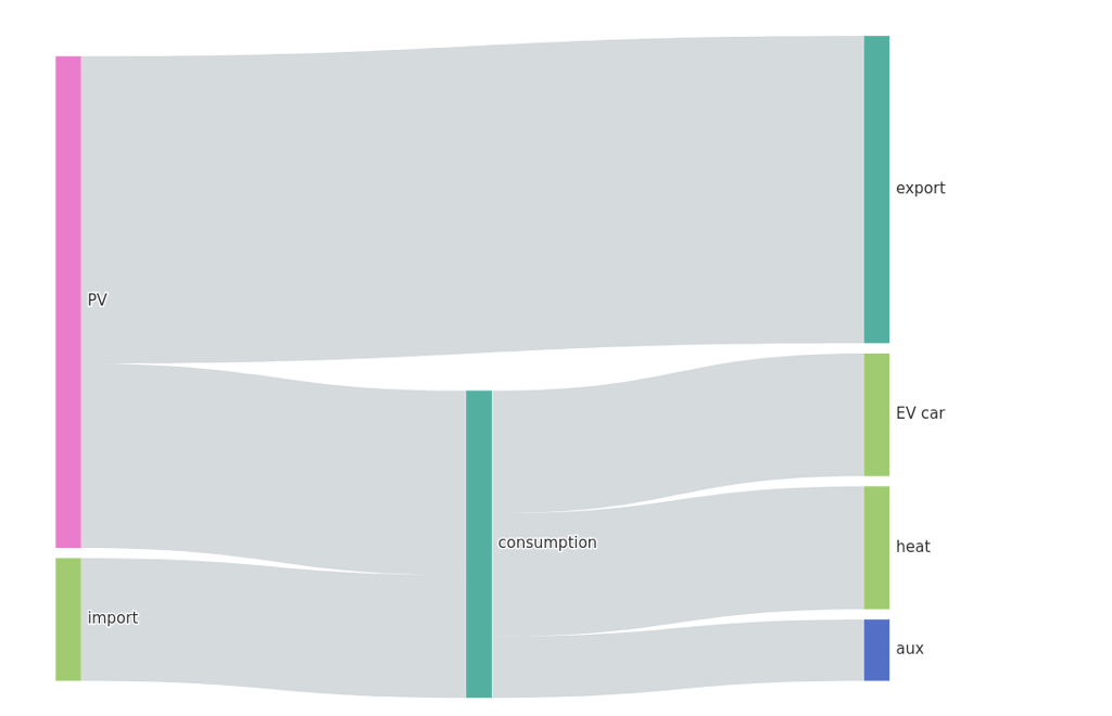 Use sankey diagram from echart in OH3? - UIs - openHAB Community