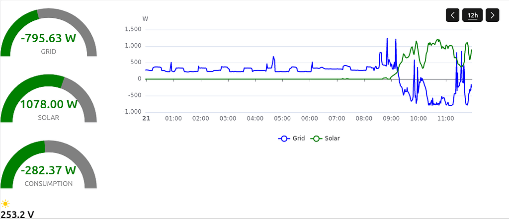 Solar power widget. Shows grid and solar usage - UI Widgets - openHAB ...