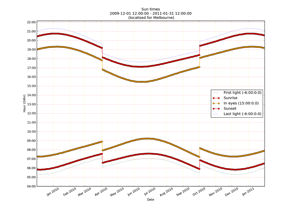 Visualisation of Sunrise and Sunset - Beginners - openHAB Community