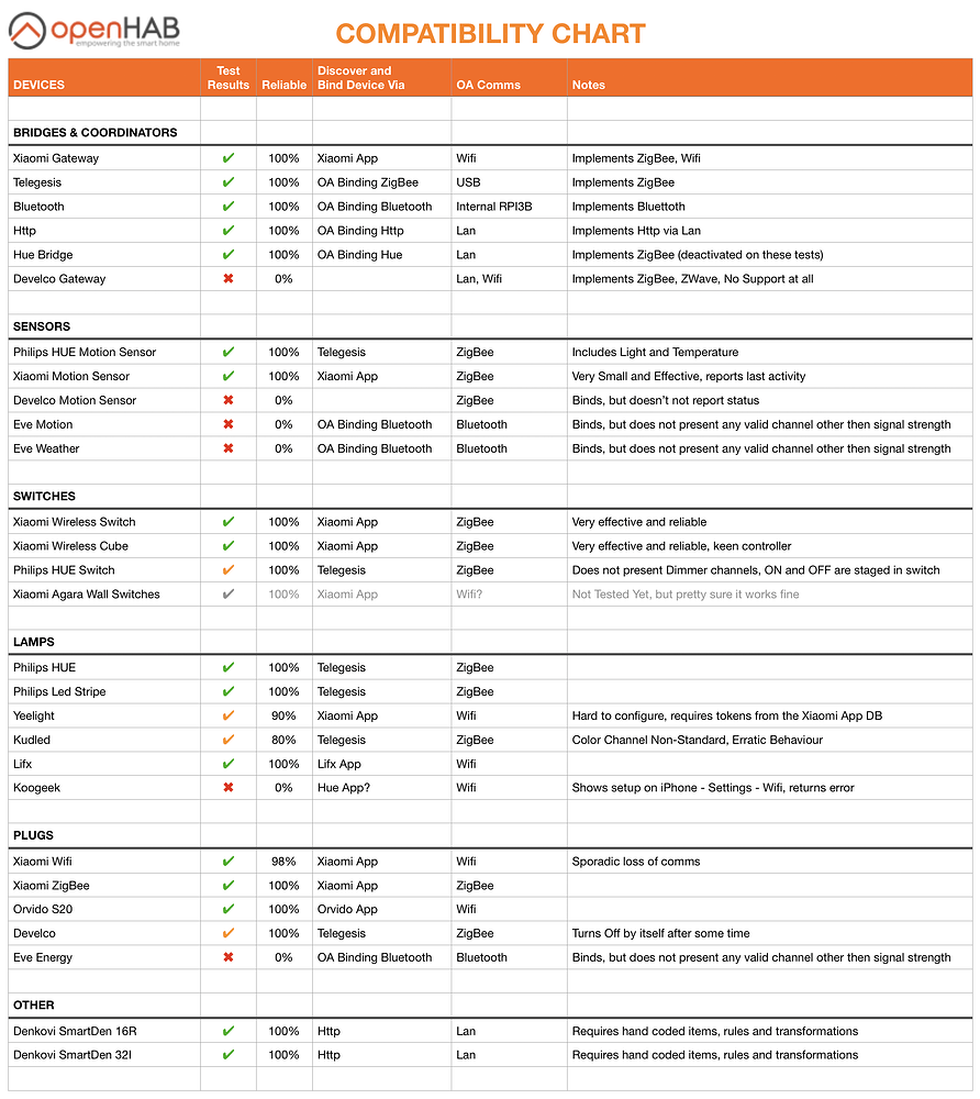 My OpenHab Compatibility Chart - openHAB Stories - openHAB Community