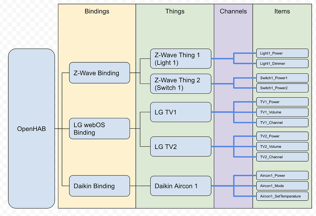 Diagram for the Introduction doc page - Documentation - openHAB Community