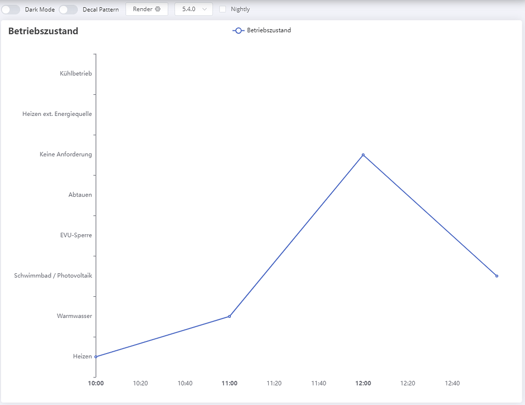 OH3 Chart Page with Time and Category Axis - Items & Sitemaps - openHAB Community