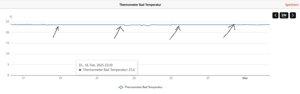 RRD4j persistance only working some hours - openHAB Community