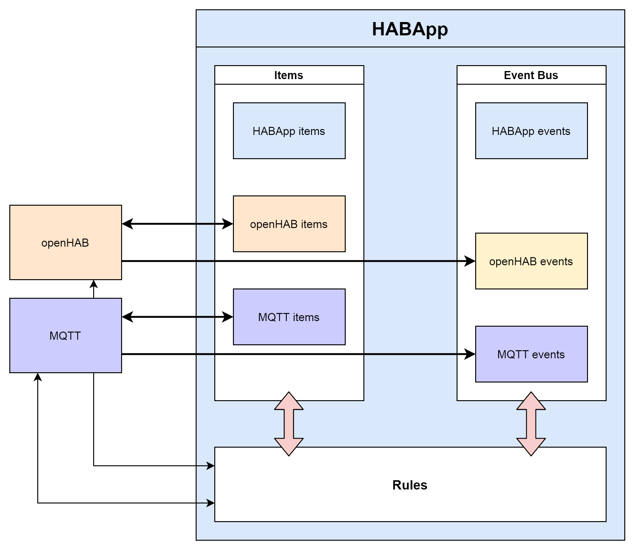 Create a diagramm of openHAB - openHAB Community