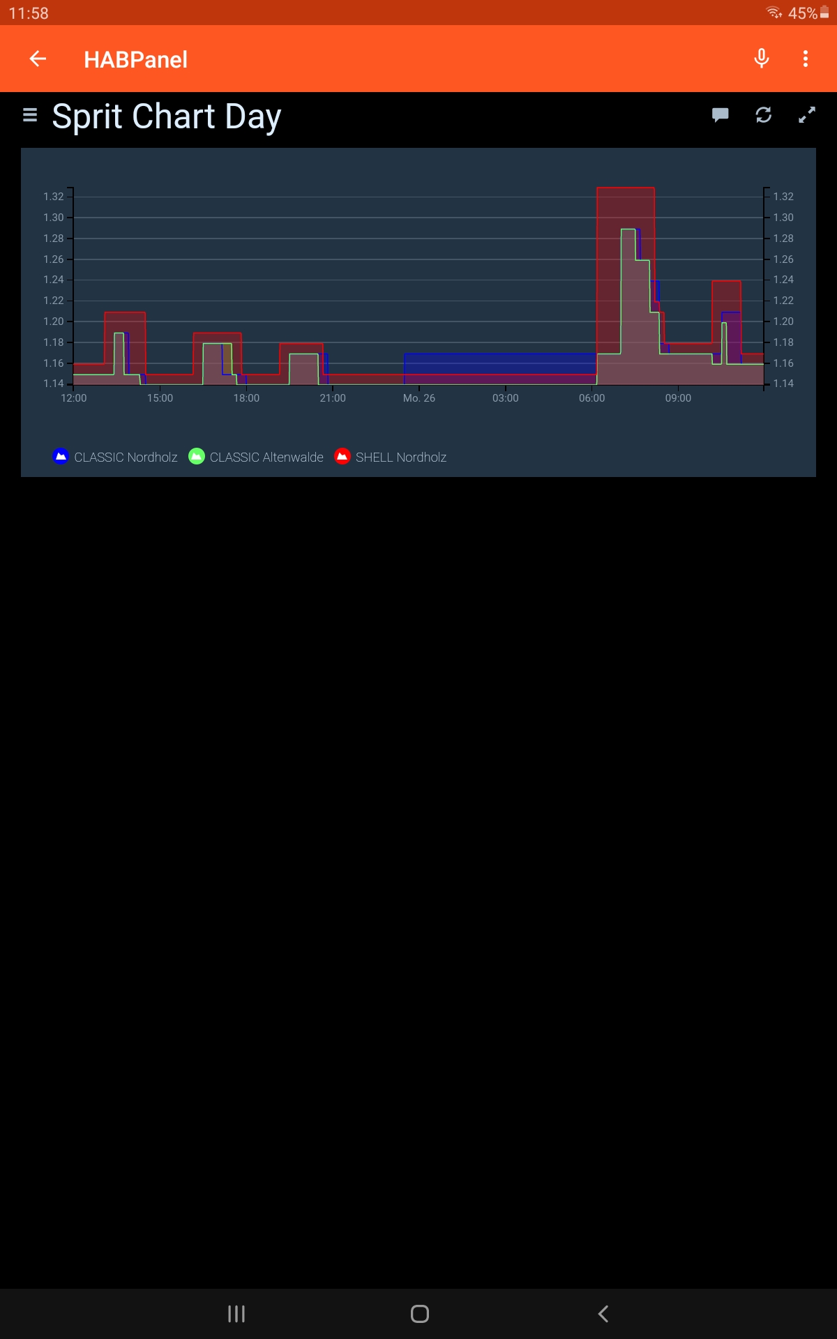 Chart with Habpanel and rr4dj - Beginners - openHAB Community