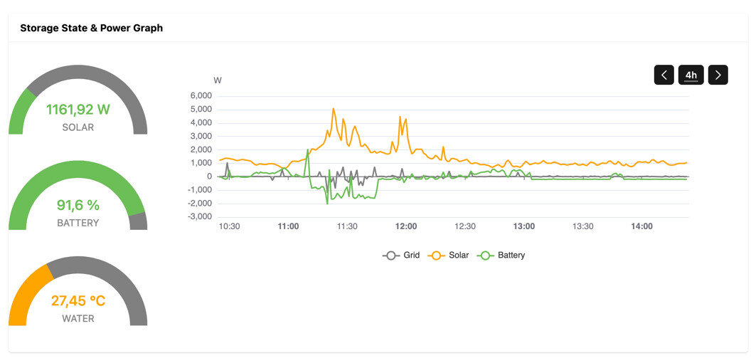 Solar power widget. Shows grid and solar usage - UI Widgets - openHAB ...