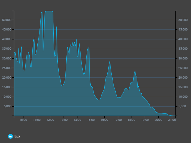 Rrd4j graph - some persisted items shown, some not - Persistence Services - openHAB Community