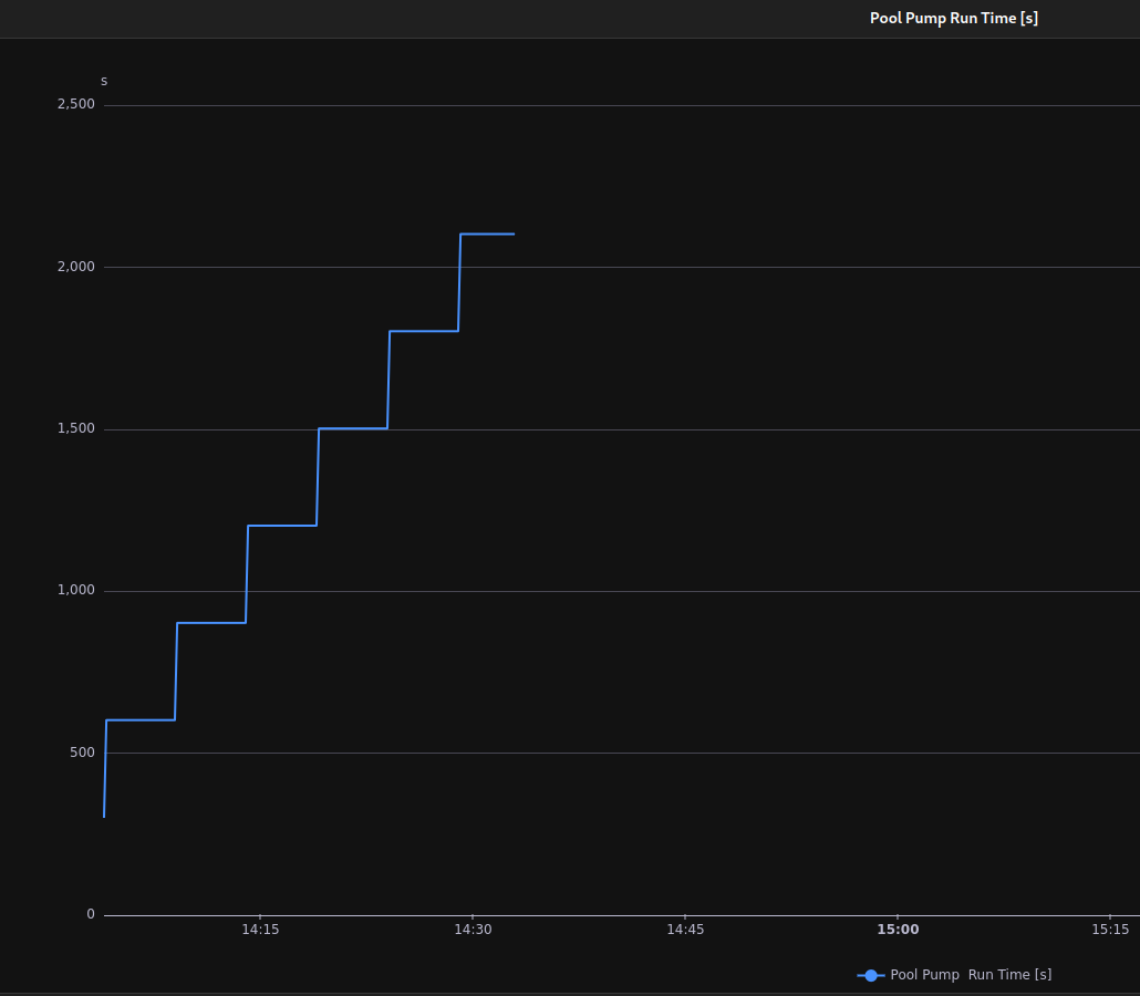 Calculating running time during day - Beginners - openHAB Community