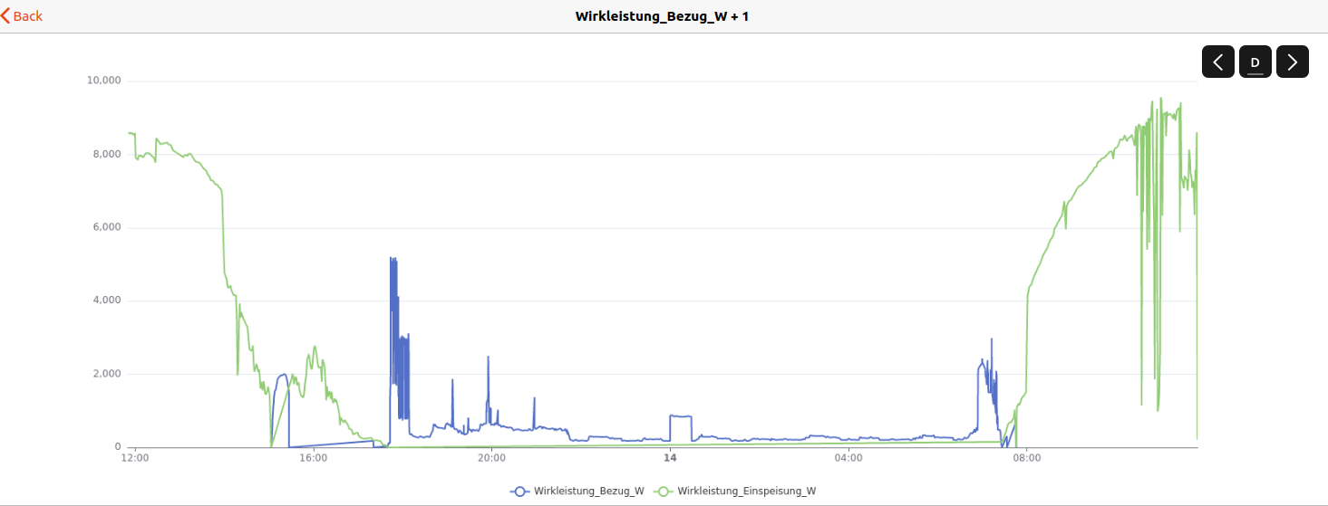 Grafana chart with time ranges - UI Widgets - openHAB Community